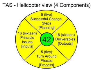 30 Minutes conversation about the Turnaround Strategy | PPT