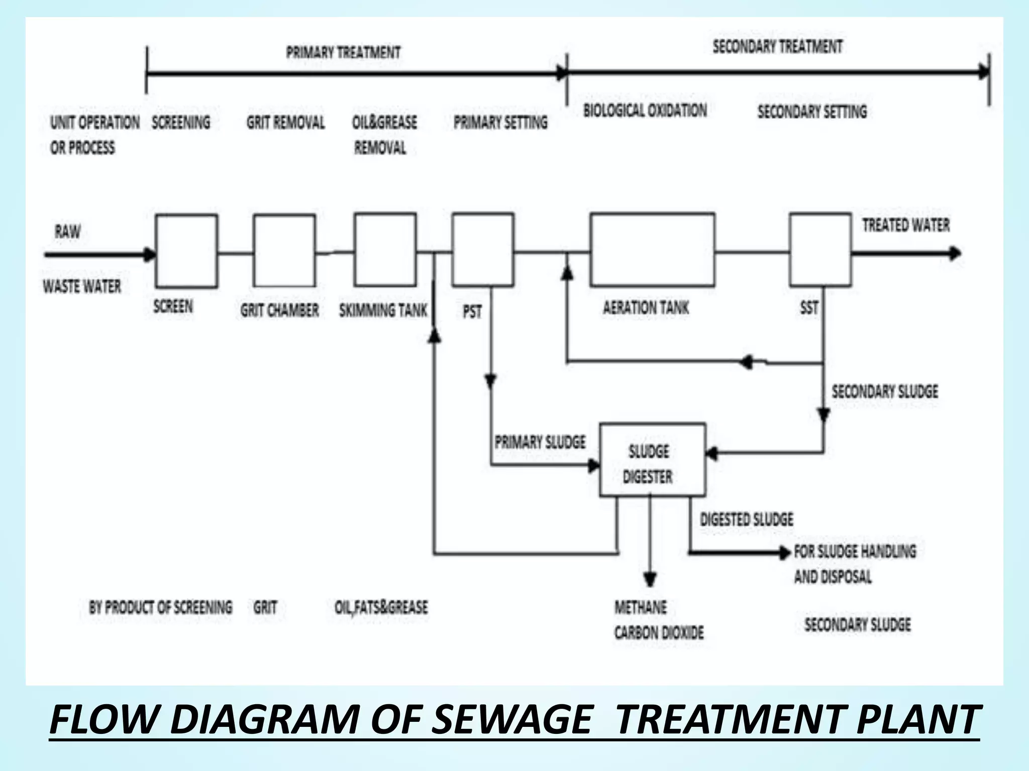 DESIGN OF A SEWAGE TREATMENT PLANT | PPTX