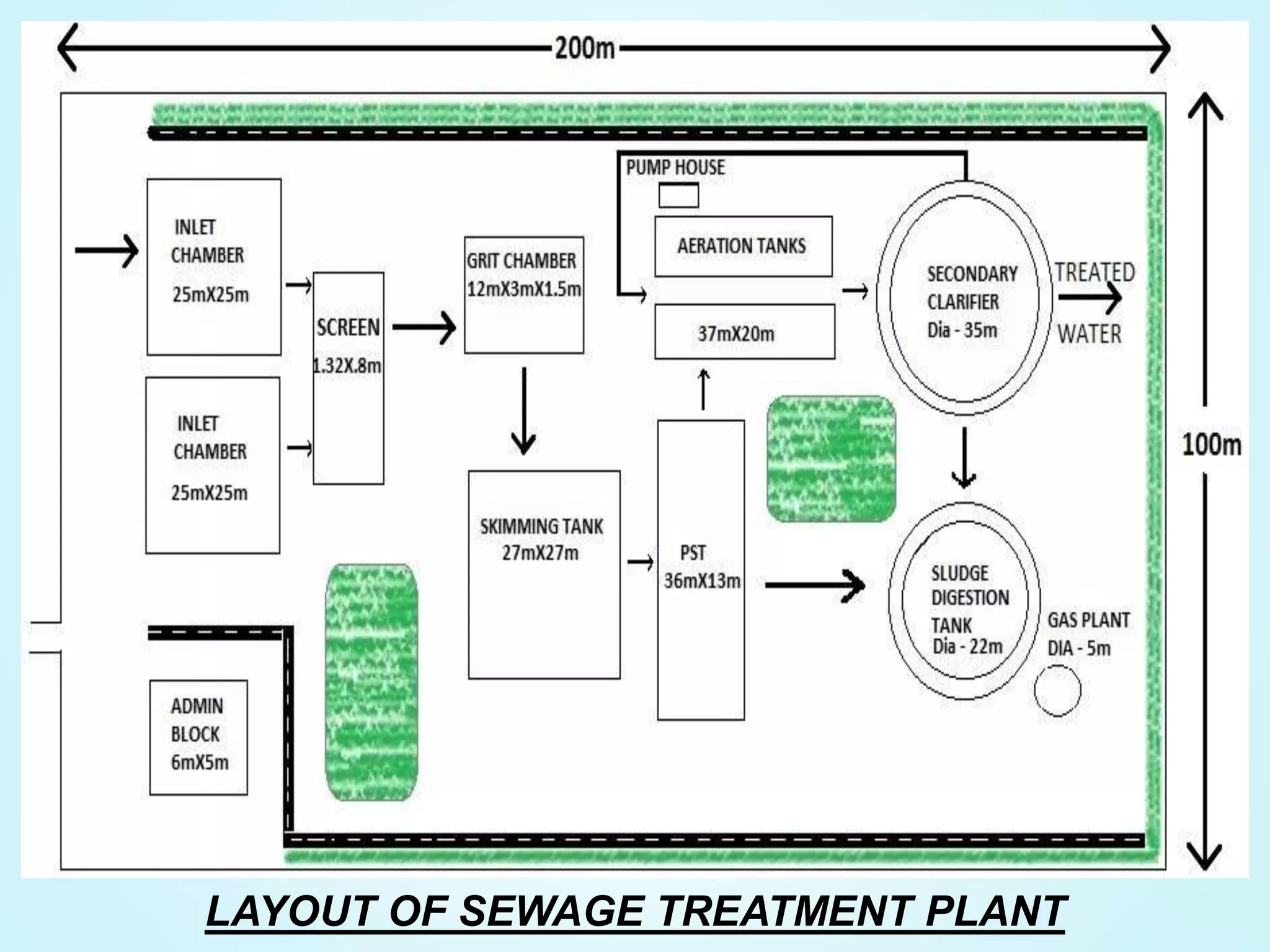 DESIGN OF A SEWAGE TREATMENT PLANT | PPTX