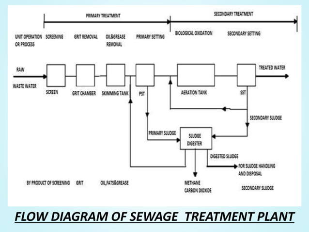 DESIGN OF A SEWAGE TREATMENT PLANT | PPTX | Indoor Environmental ...