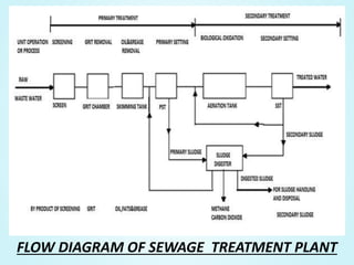 Sewage Treatment Flow Chart
