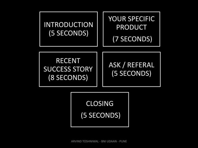 30 seconds presenation bni | PPTX | Resume Writing and Advice | Job Search
