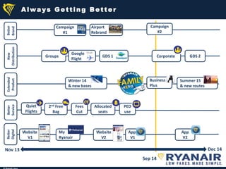 Ryanair: Digital and Traditional Marketing Integration | PPTX