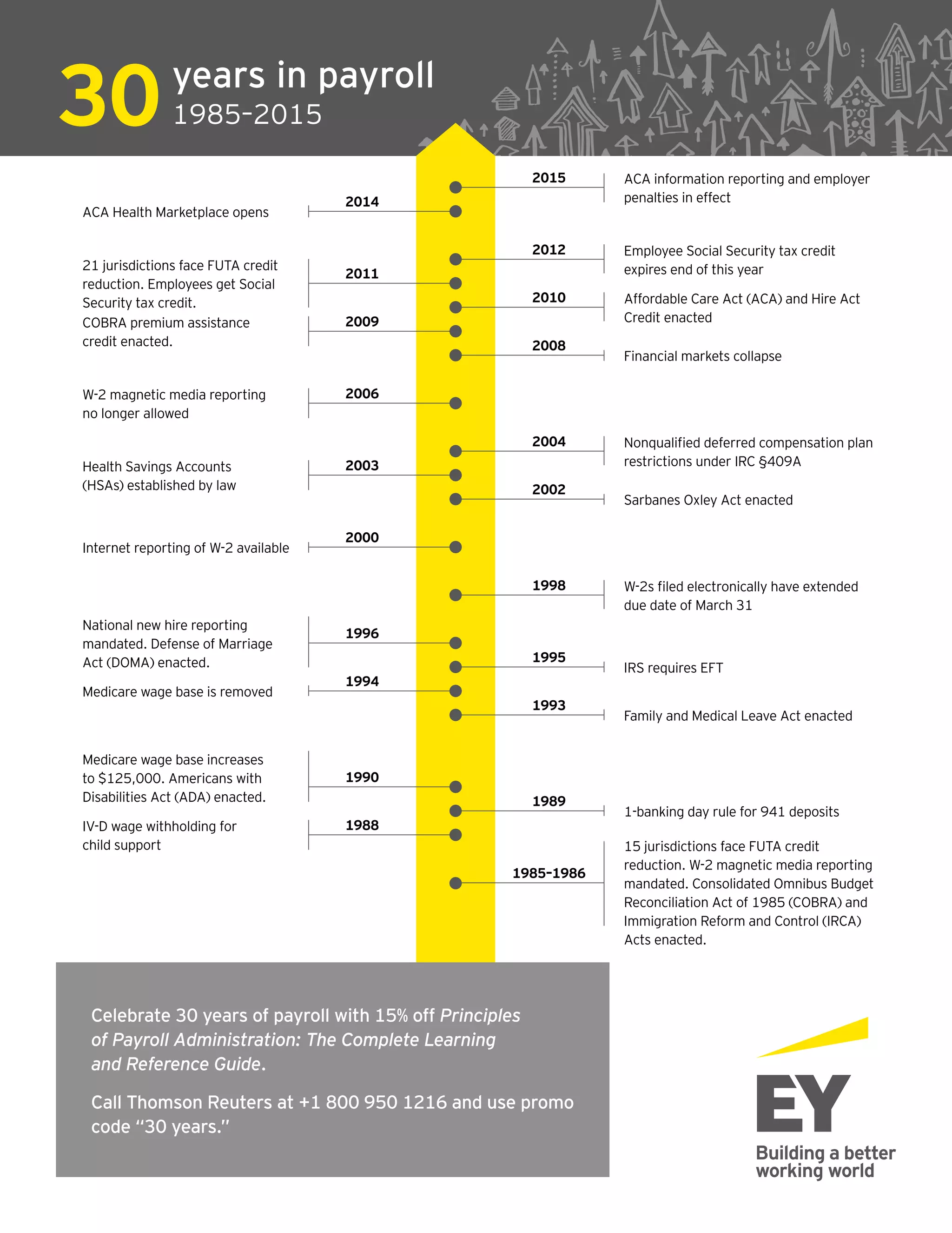 30 years in payroll - timeline 1985 to 2015 | PDF
