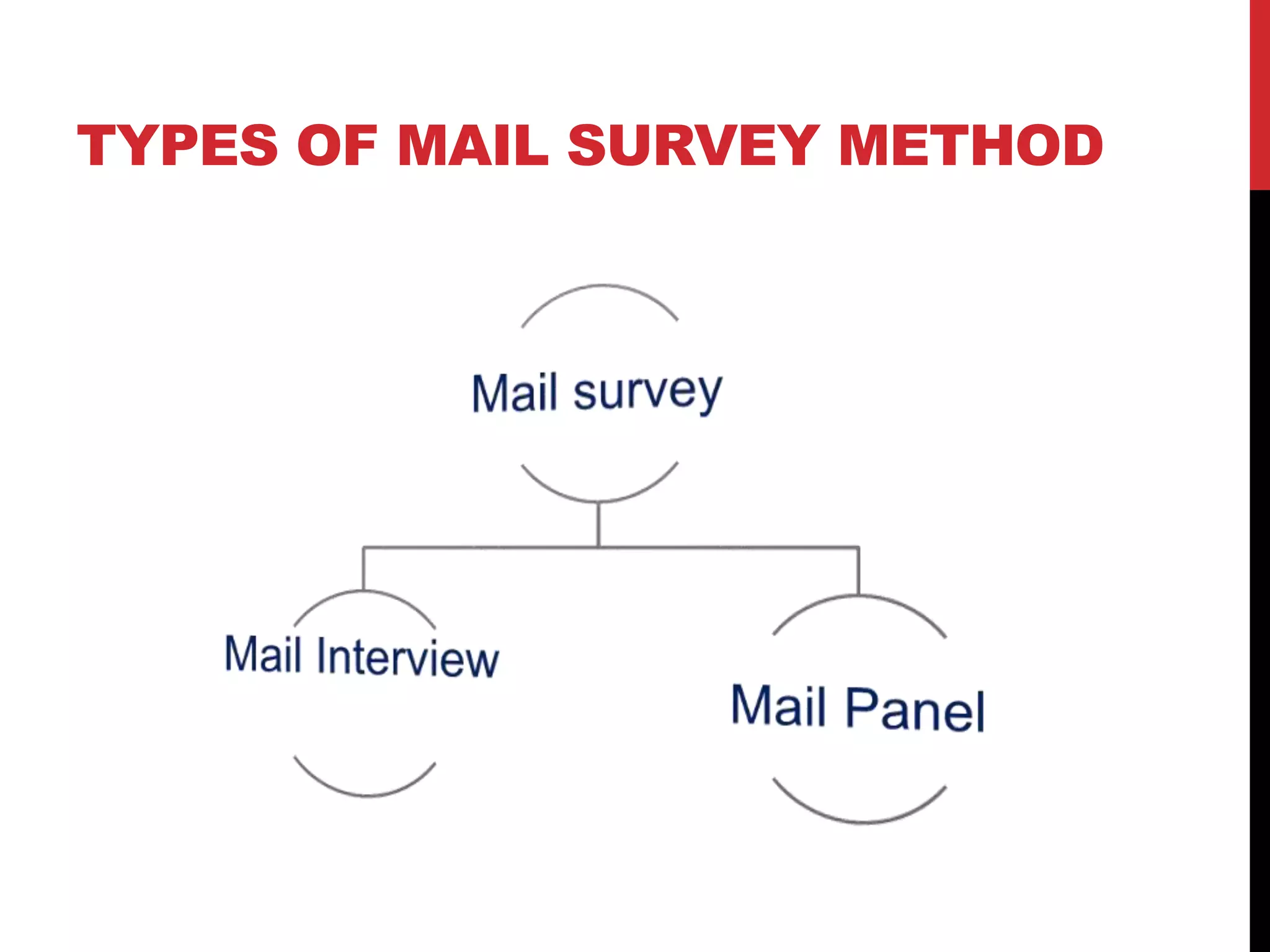 Mail survey Method Merits & Demerits Of Mail survey Method | PPTX