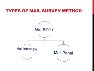 Mail survey Method Merits & Demerits Of Mail survey Method | PPTX