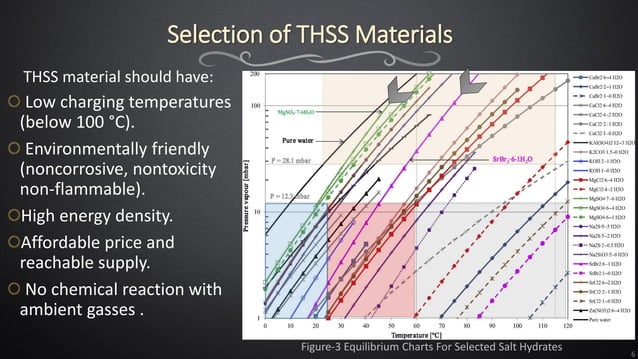 Thermochemical materials for thermochemical heat storage systems | PDF
