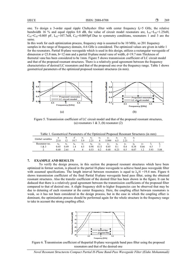 Novel Resonant Structure to Compact Partial H-Plane Band-Pass Waveguide Filter | PDF