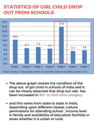 MAIN REASONS BEHIND GIRL CHILD DROP OUT IN SCHOOLS OF INDIA | PDF