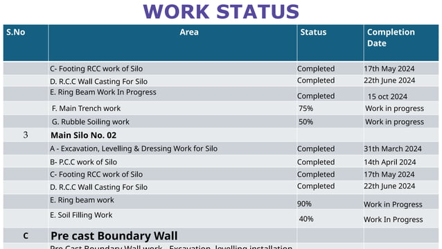 FCI SILO CONSTRUCTION OF STORAGE OF WHEAT GRAINS | PPT