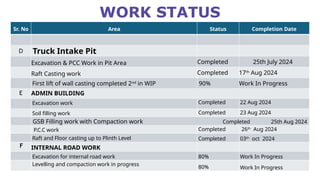 FCI SILO CONSTRUCTION OF STORAGE OF WHEAT GRAINS | PPT