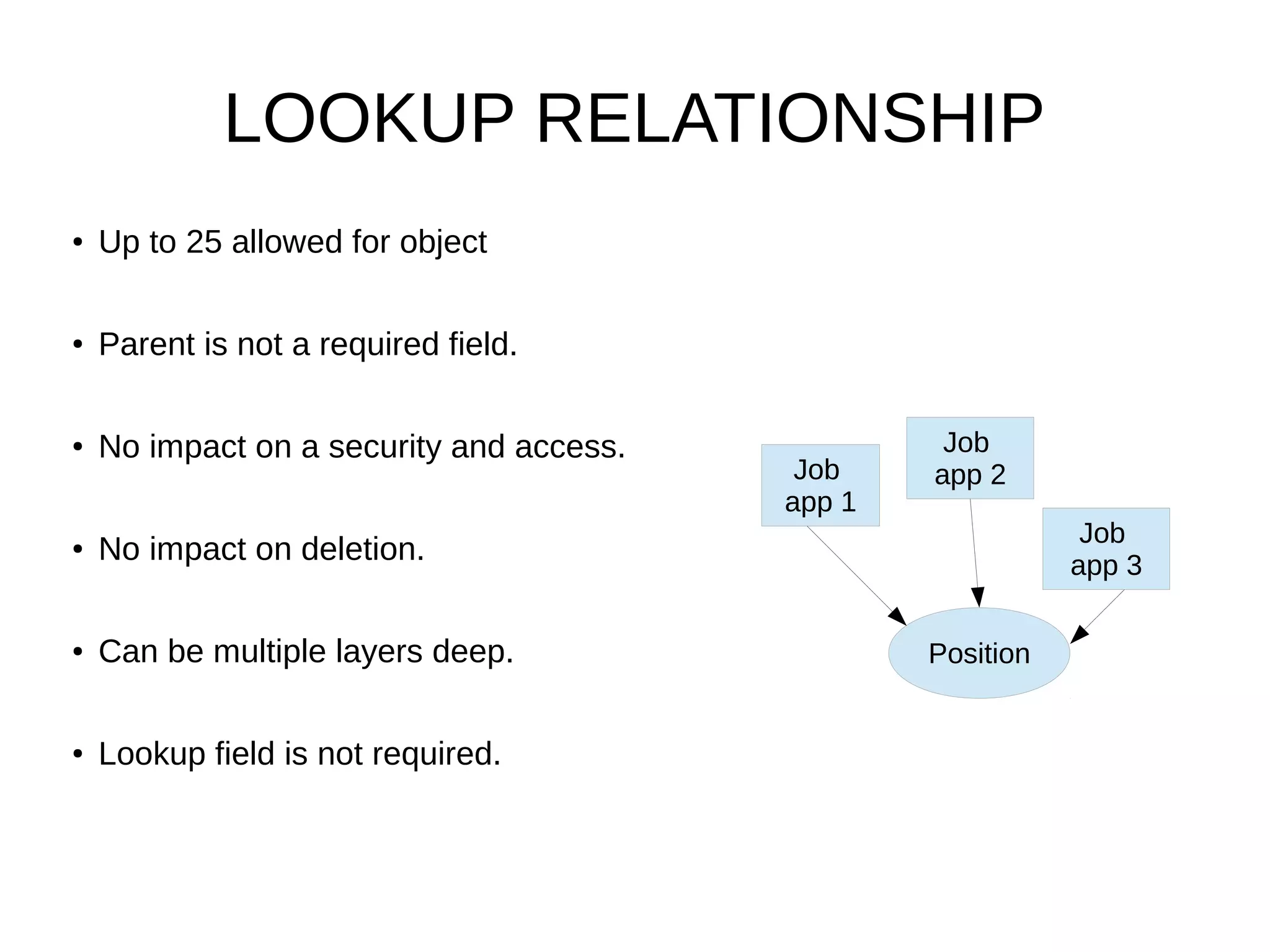 Relationships In Salesforce Odp