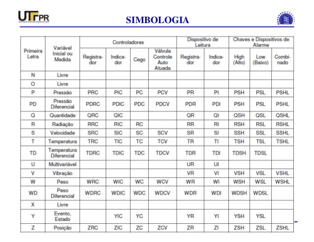 Simbologia para instrumentação