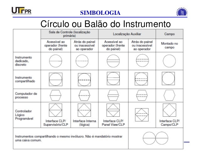 Simbologia para instrumentação