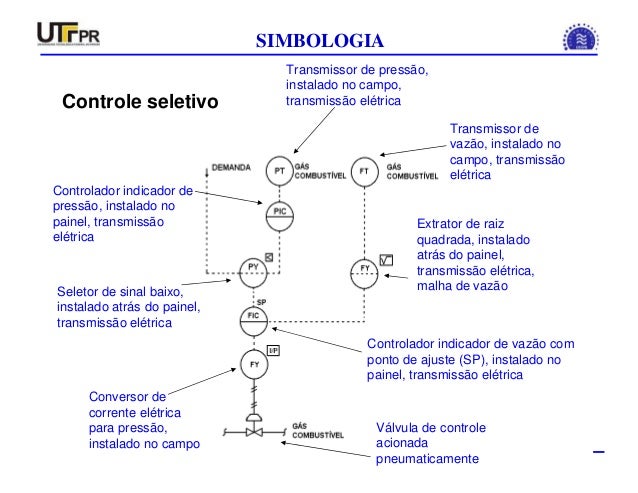 Simbologia para instrumentação