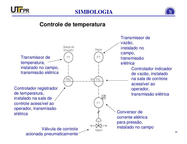 Simbologia para instrumentação