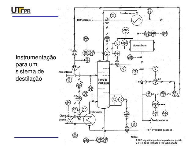 Simbologia para instrumentação