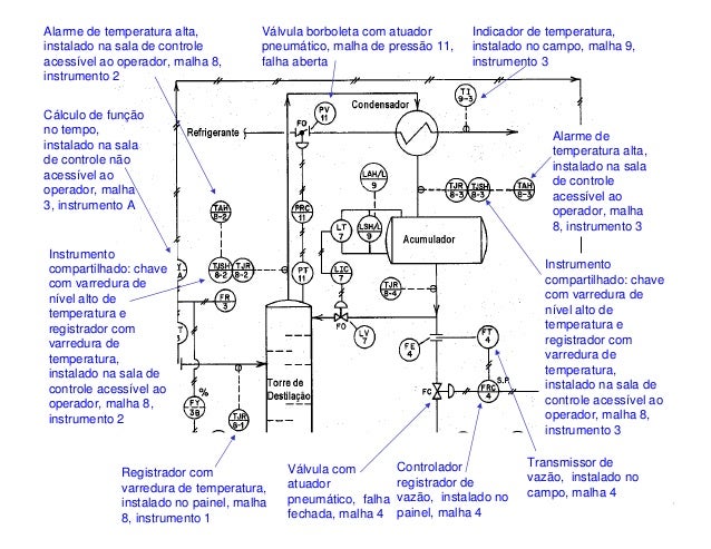 Simbologia para instrumentação