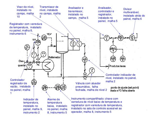 Simbologia para instrumentação