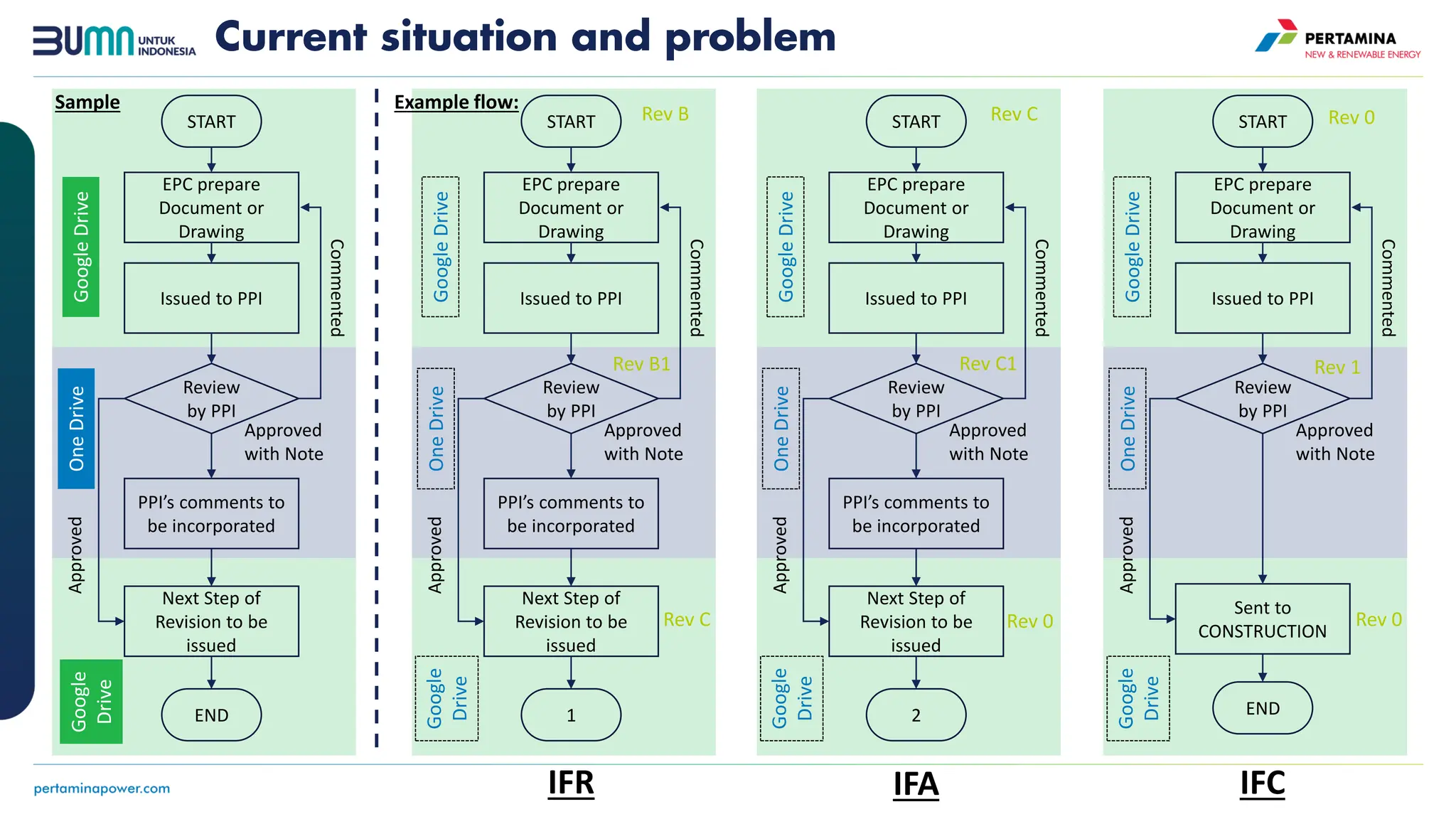 Doc management syatem flow chart for business | PPT