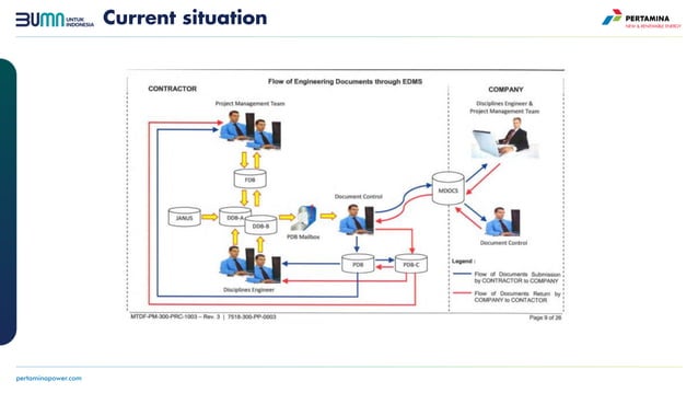 Doc management syatem flow chart for business | PPT