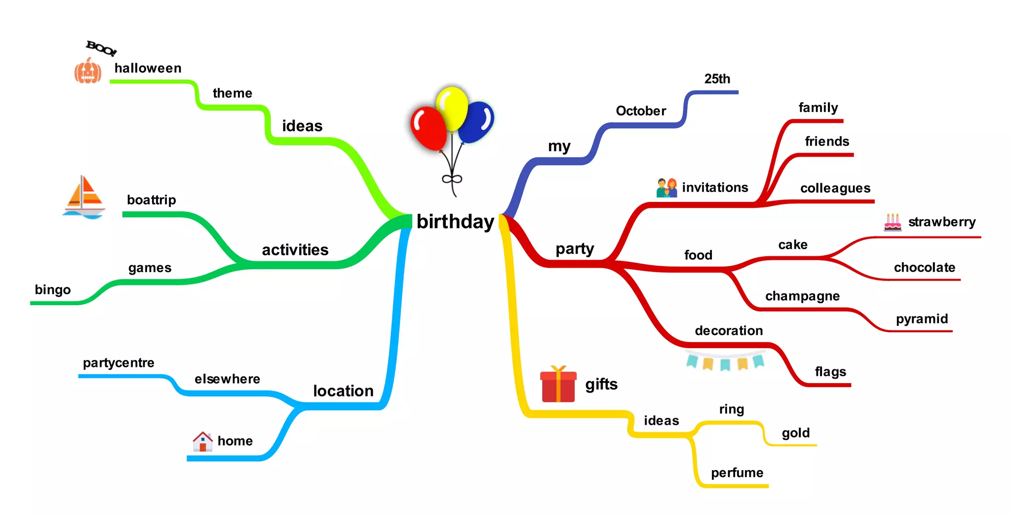birthday mind map | PDF