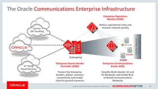 SIP TRUNKING EVENT - ORACLE PRESENTATION - 31/05/2018 | PDF