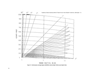 Radar Principle | PDF