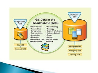Spatial Data Model 2 | PPT
