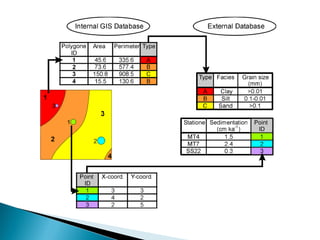 Spatial Data Model 2 | PPT