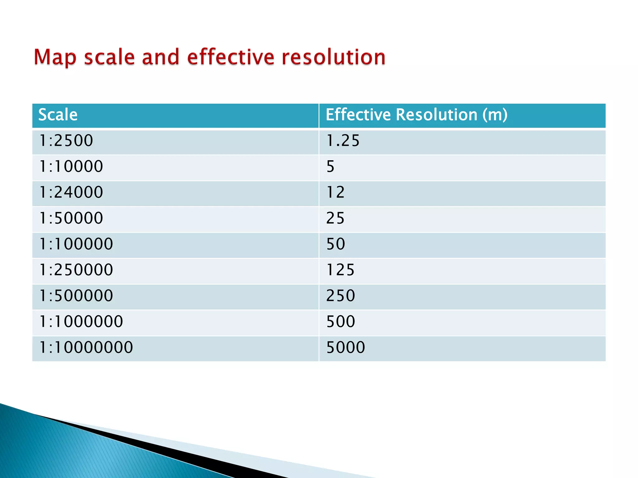 Components of Spatial Data Quality in GIS | PDF