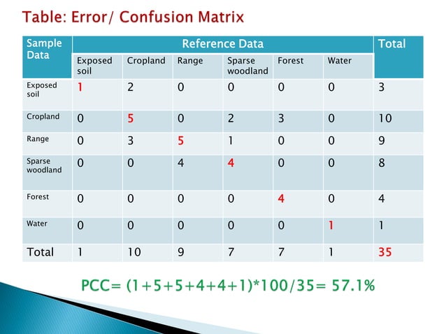 Components of Spatial Data Quality in GIS | PDF