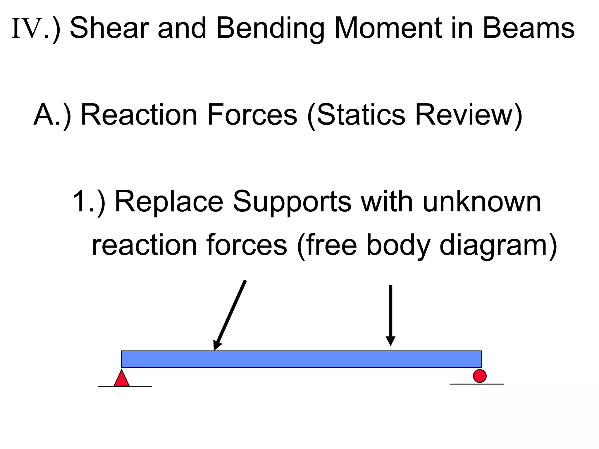 Shear and Bending Moment in Beams | PPT