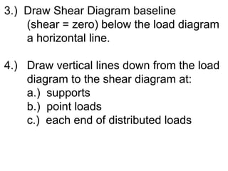 Shear and Bending Moment in Beams | PPT