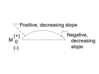 Shear and Bending Moment in Beams | PPT