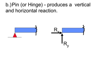 Shear and Bending Moment in Beams | PPT