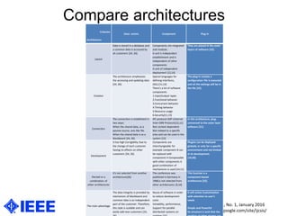Assessing Component based ERP Architecture for Developing Organizations | PPT