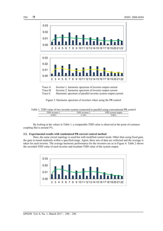 Reduction in Current THD of Grid Parallel Inverters Using Randomized PR Control | PDF