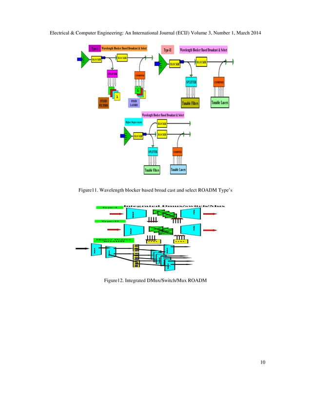 RECONFIGURABLE OPTICAL ADD AND DROP MULTIPLEXERS A REVIEW | PDF