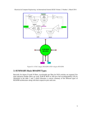 RECONFIGURABLE OPTICAL ADD AND DROP MULTIPLEXERS A REVIEW | PDF