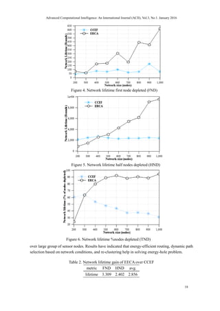 ERCA: Energy-Efficient Routing and Reclustering Algorithm for Cceftoextend Network Lifetime in ...