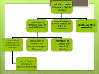 31199_Lecture 5 lexical expressive means.ppt