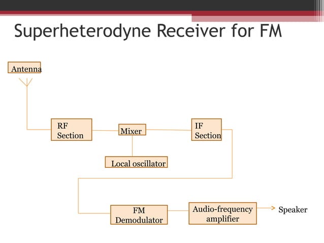 311 angle modulation | PPT