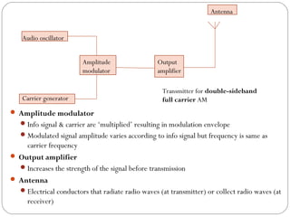 311 linear modulation | PPT