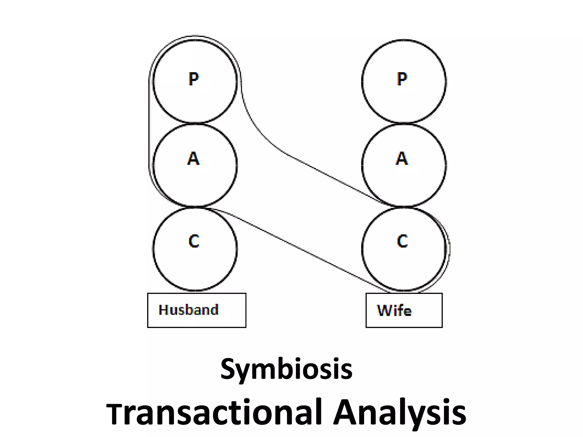 Symbiosis - transactional analysis - Manu Melwin Joy | PPTX | Single ...