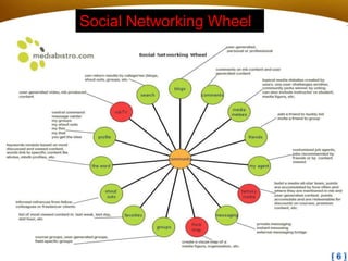 강장묵 차세대소셜네트워크 Social Network Service | PPTX