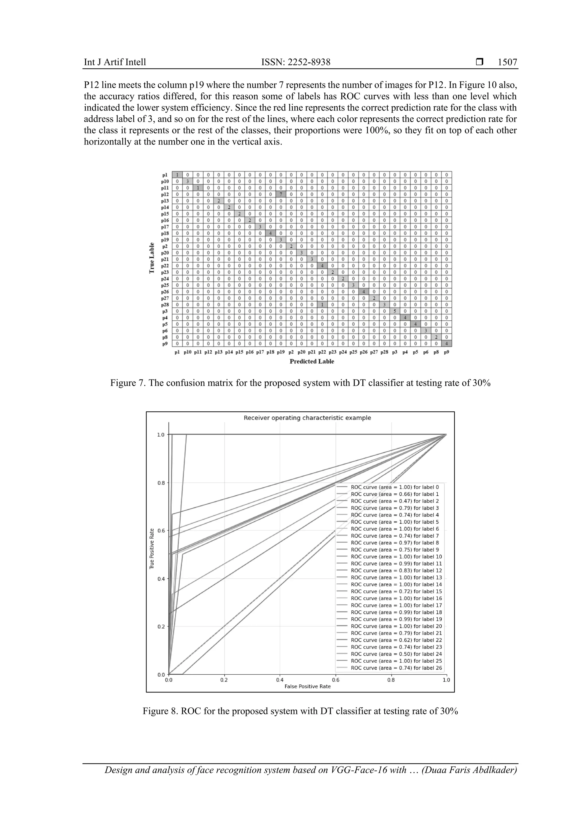 Design and analysis of face recognition system based on VGG-Face-16 with various classifiers | PDF