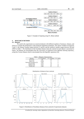 A method for missing values imputation of machine learning datasets | PDF