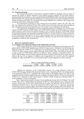 A method for missing values imputation of machine learning datasets | PDF