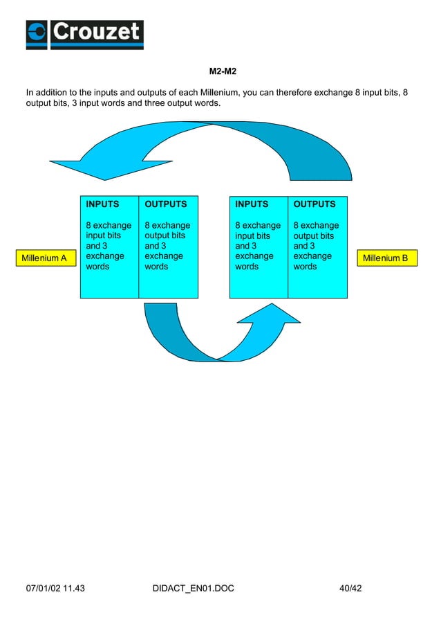 Manual de programacion PLC Crouzet Millenium | PDF